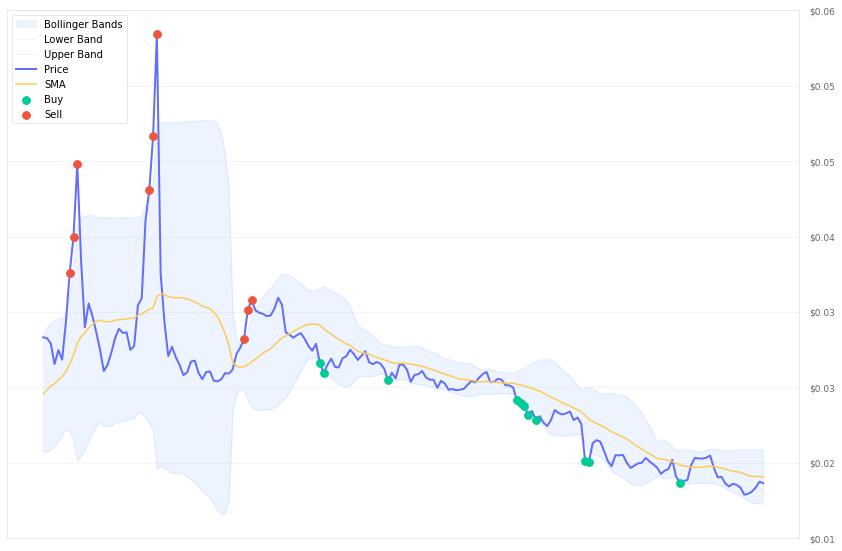 Status Bollinger Bands