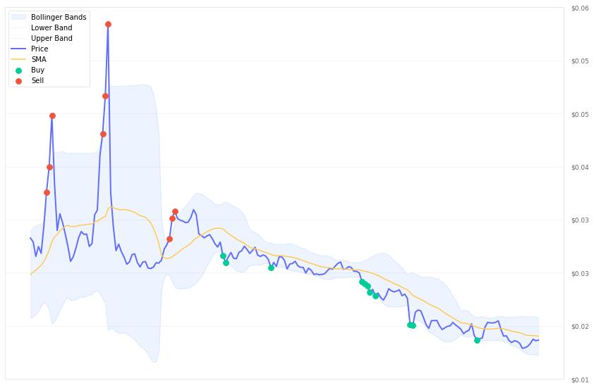 Status Boillinger Bands