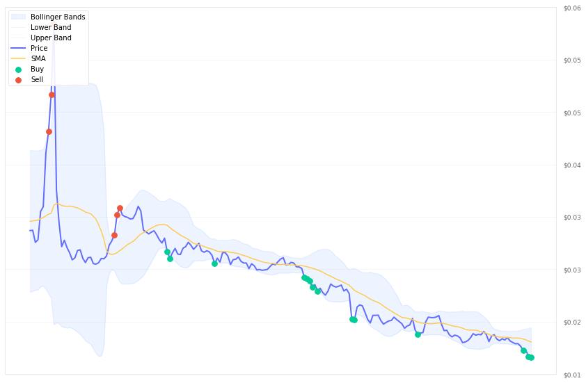 Status Bollinger Bands