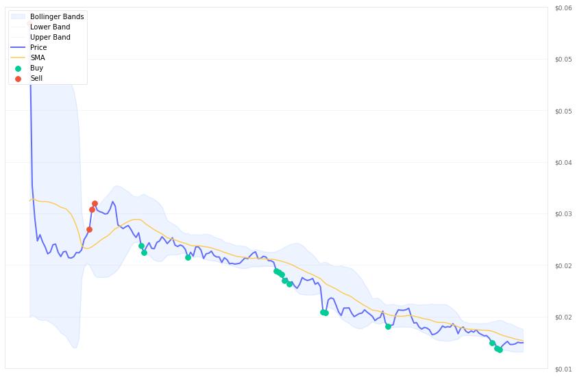 Status Bollinger Bands