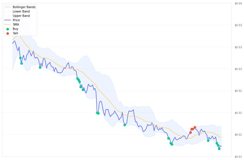 Status Bollinger Bands