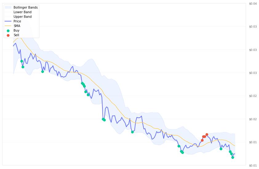 Status Полосы Боллинджера