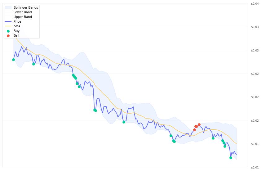 Status Bollinger Bands