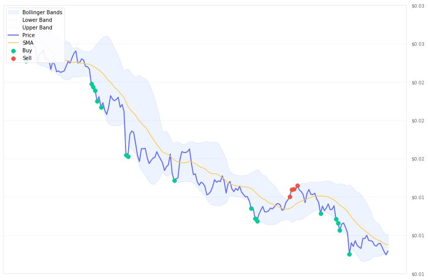 Status Bollinger Bands