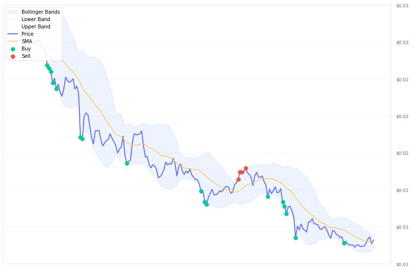 Status Bollinger Bands
