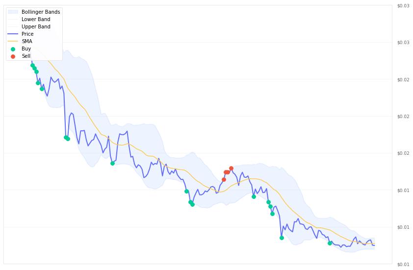 Status Bollinger Bands