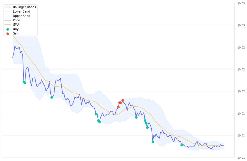 Status Bollinger Bands
