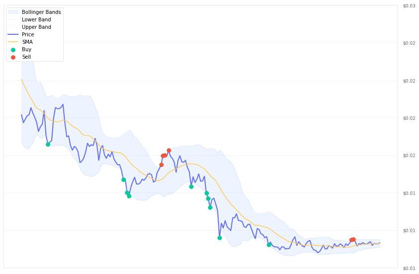 Status Bollinger Bands