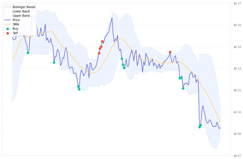 Steem Полосы Боллинджера