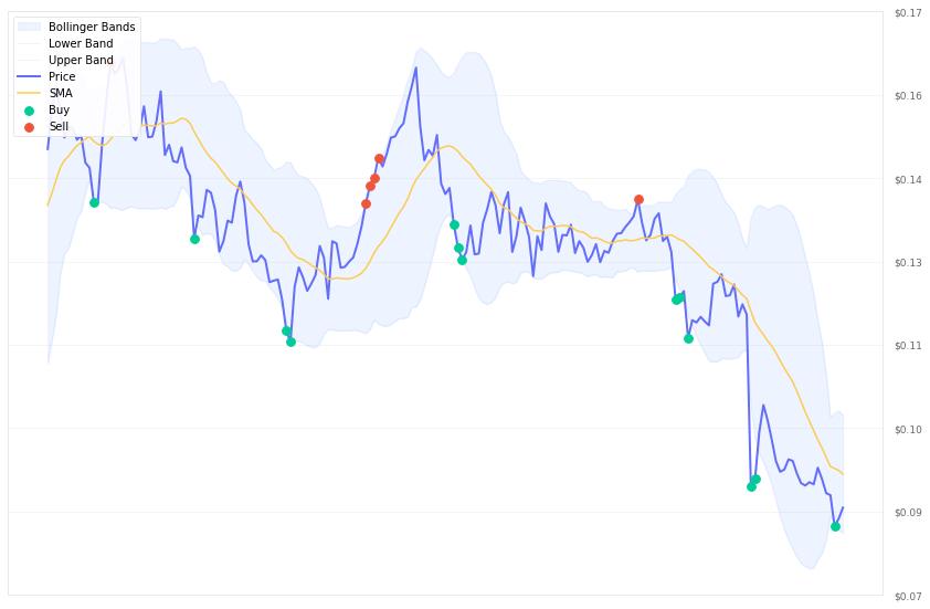Steem Bollinger Bands