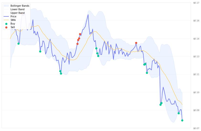 Steem Bollinger Bands