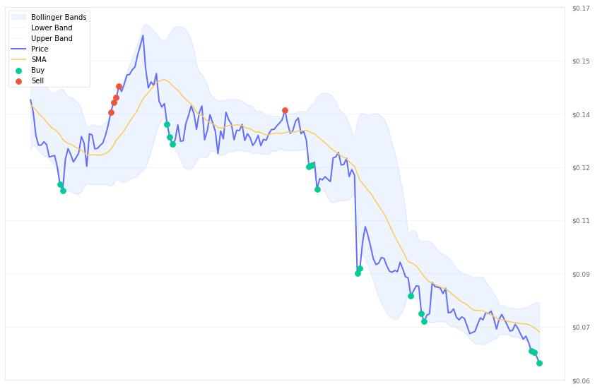 Steem Bollinger Bands
