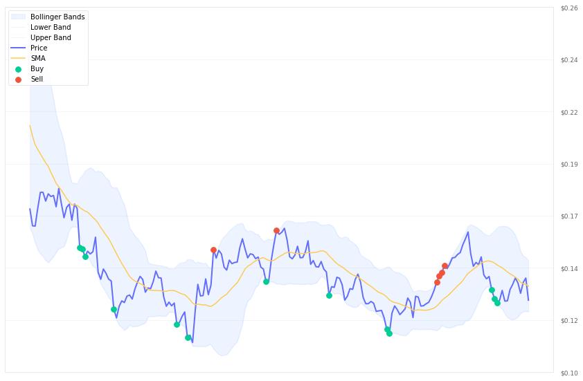 Steem Полосы Боллинджера