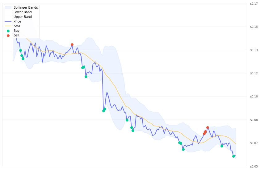 Steem Bollinger Bands