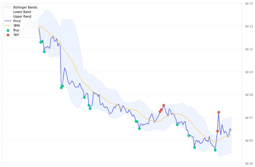 Steem Bollinger Bands