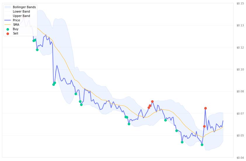 Steem Полосы Боллинджера