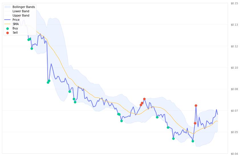 Steem Bollinger Bands