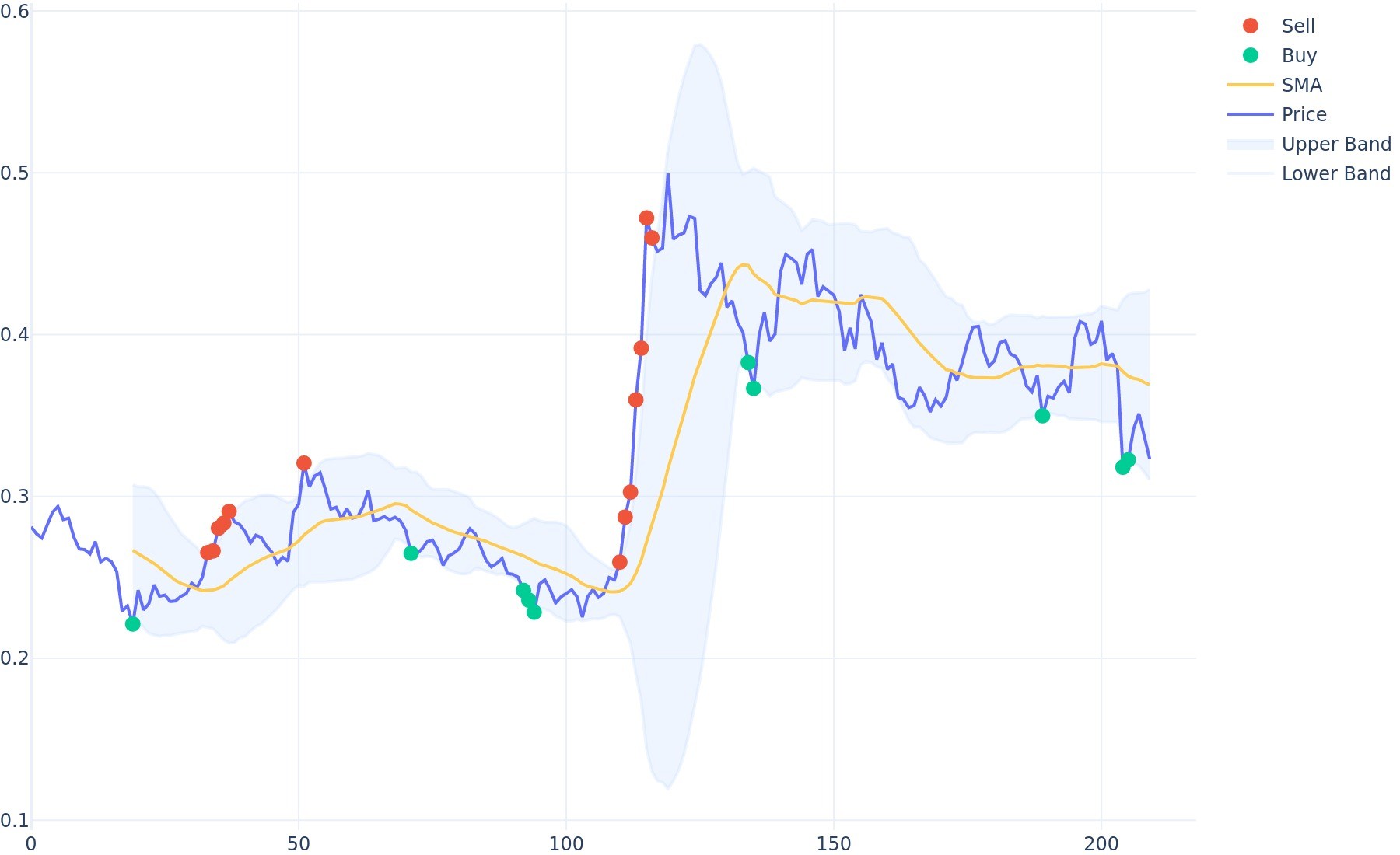 Stellar Bollinger Bands