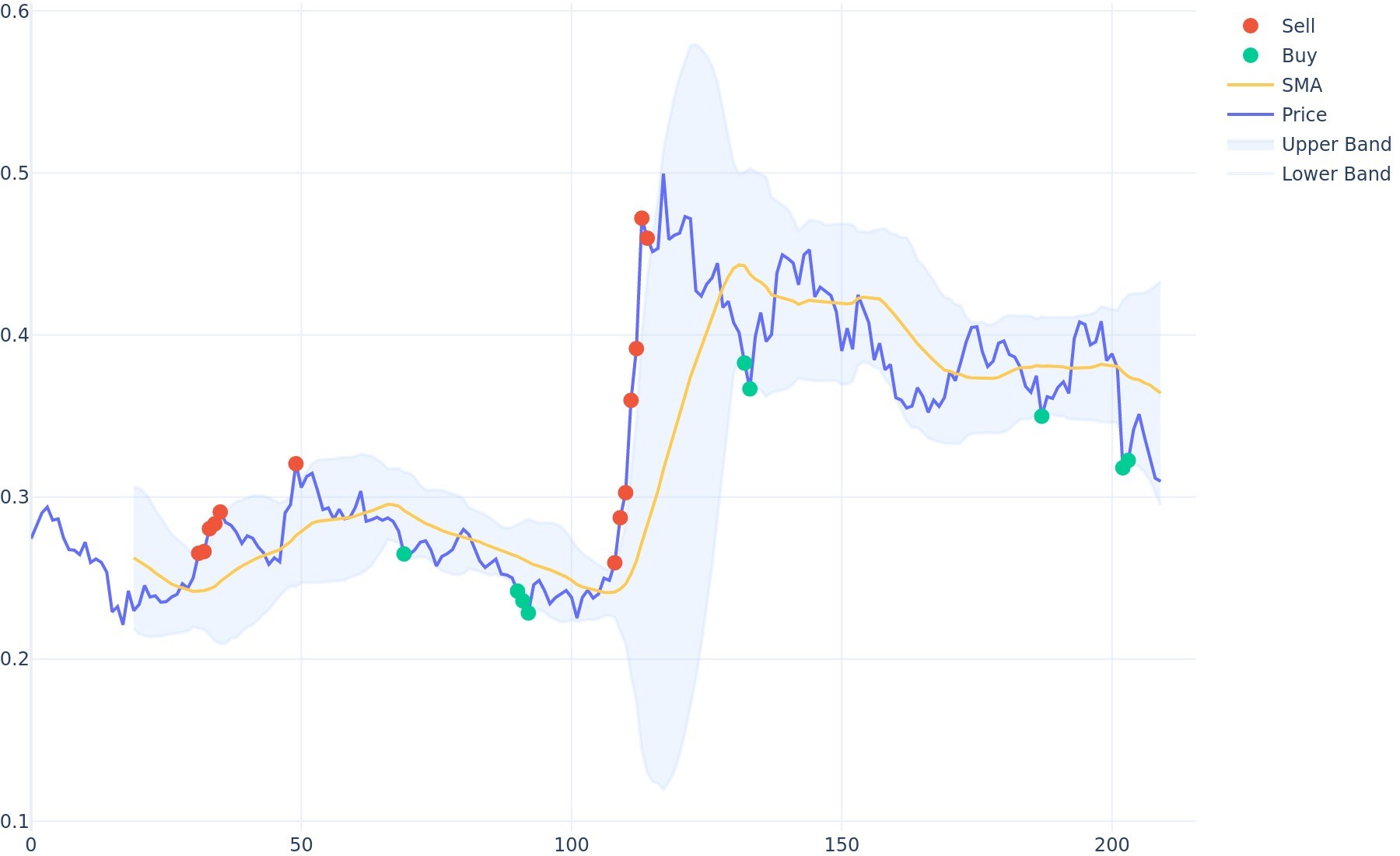 Stellar Bollinger Bands
