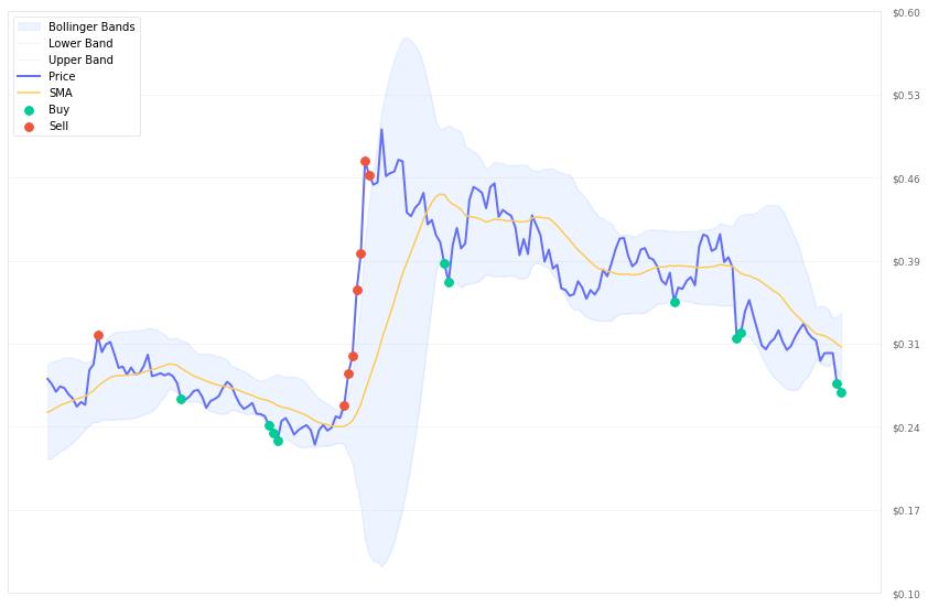 Stellar Boillinger Bands
