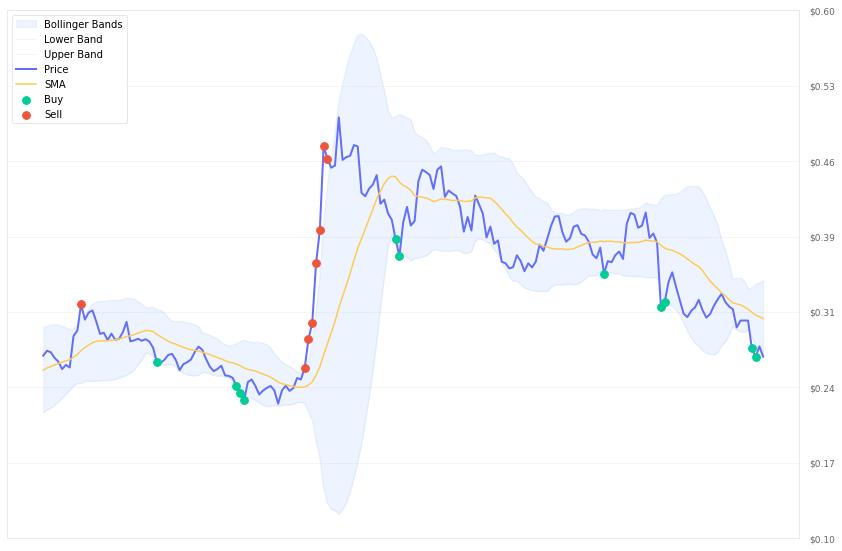 Stellar Bollinger Bands