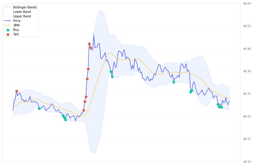Stellar Bollinger Bands