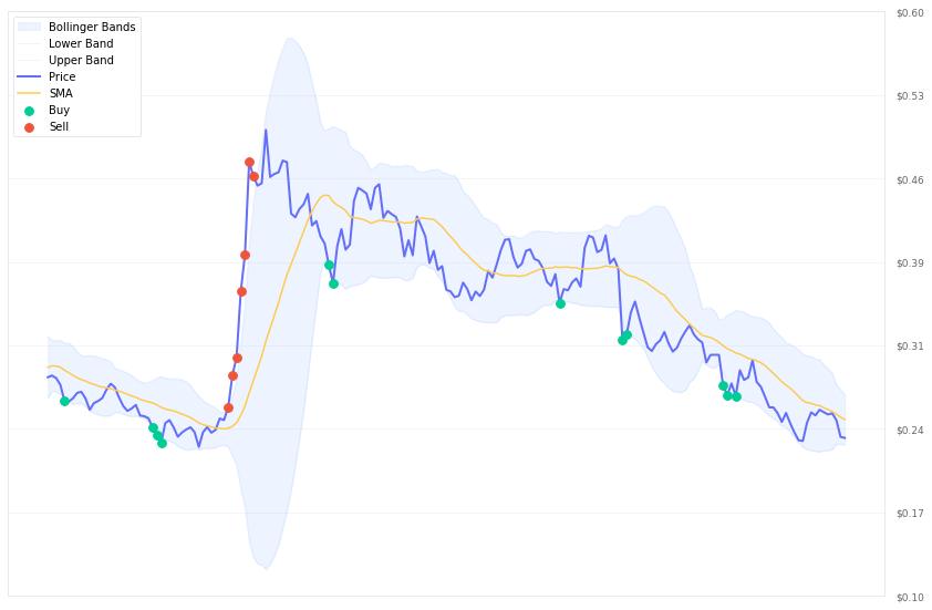 Stellar Boillinger Bands