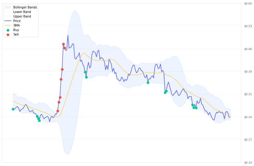 Stellar Bollinger Bands