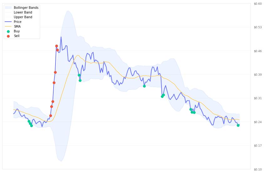 Stellar Bollinger Bands