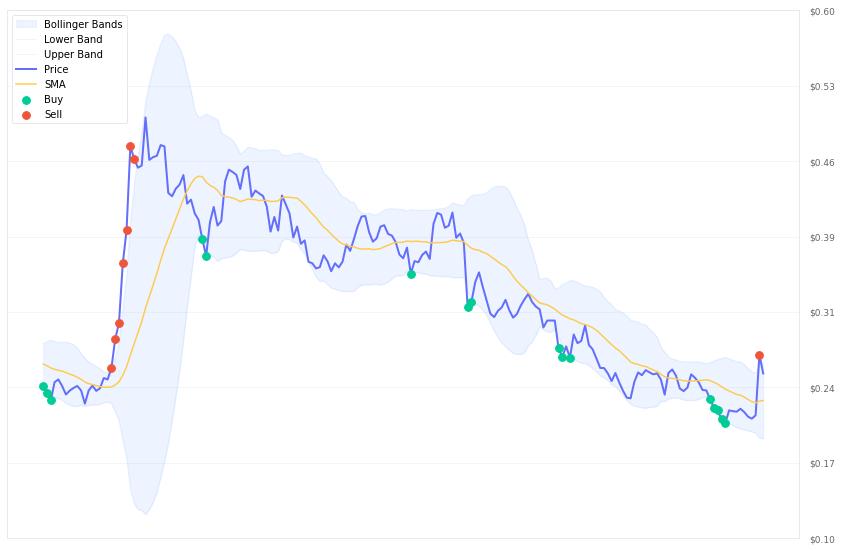 Stellar Bollinger Bands