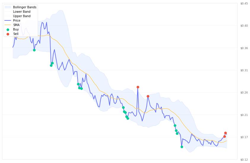 Stellar Bollinger Bands