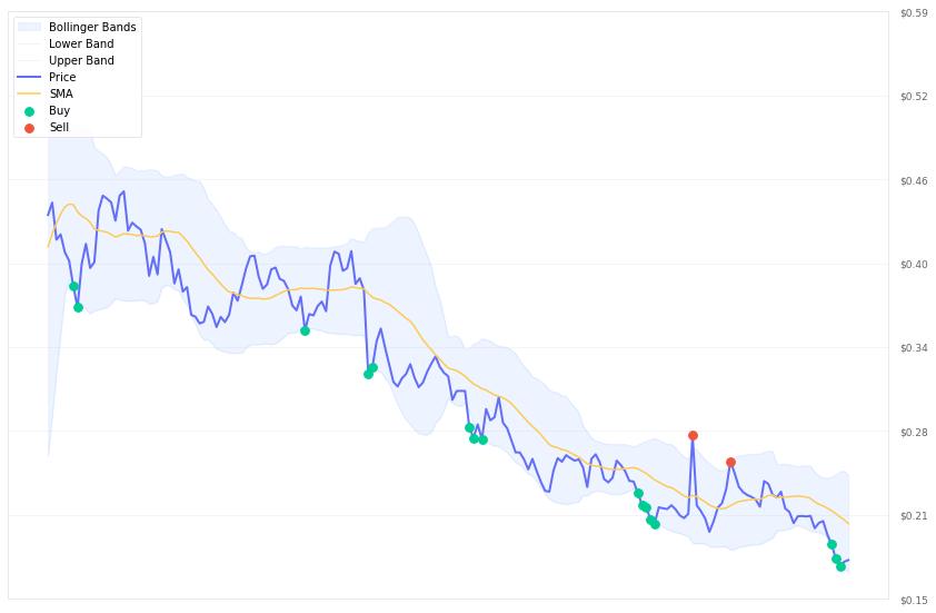 Stellar Bollinger Bands