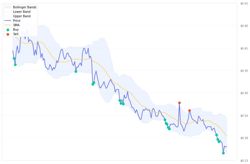 Стеллар Полосы Боллинджера