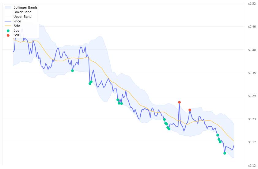 Stellar Bollinger Bands