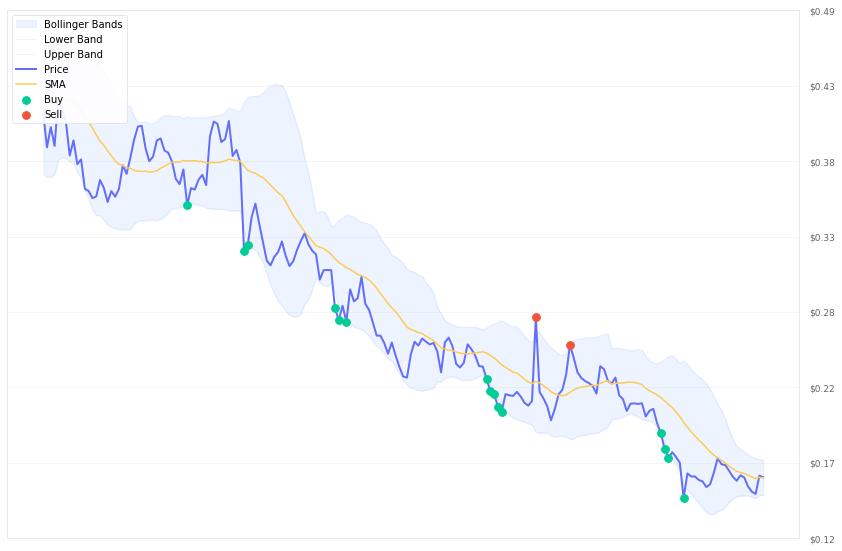 Stellar Bollinger Bands
