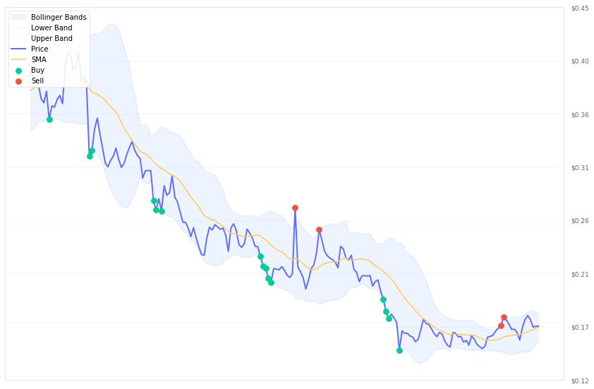 Stellar Bollinger Bands