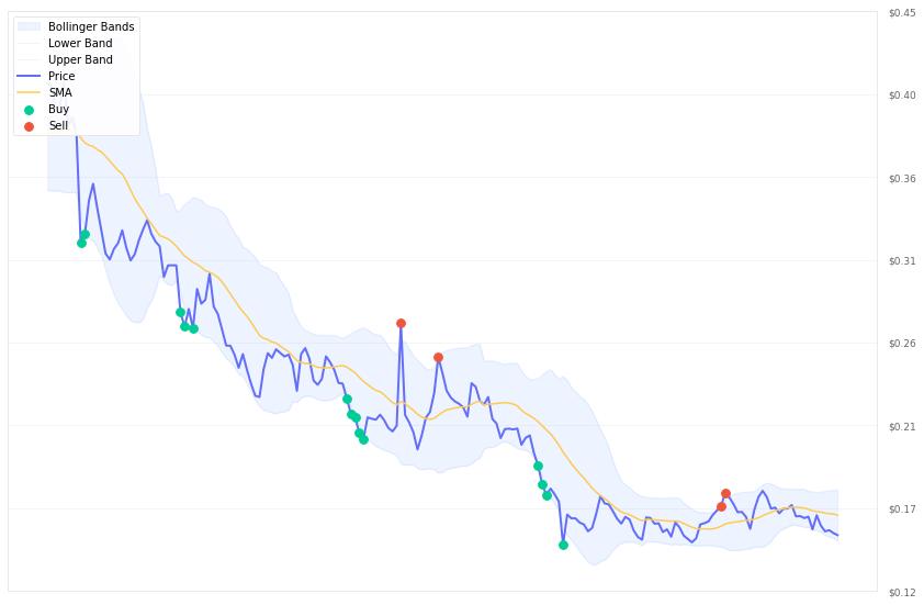 Stellar Bollinger Bands