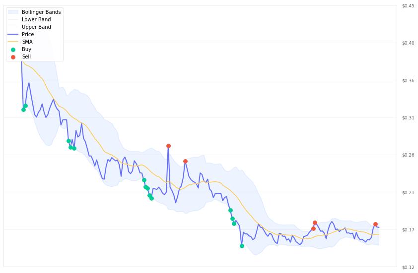 Stellar Bollinger Bands