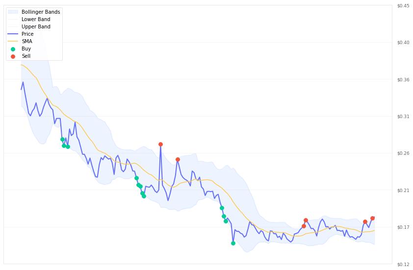 Stellar Bollinger Bands