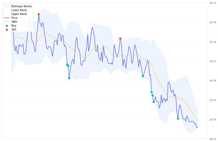 Step Finance Bollinger Bands