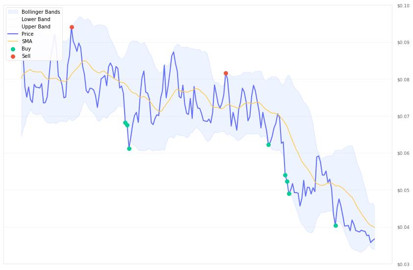 Step Finance Полосы Боллинджера