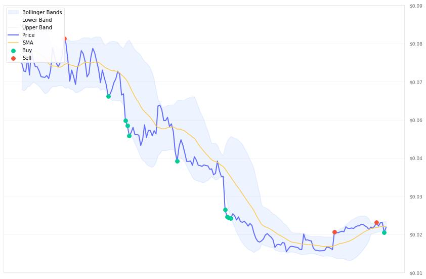 Step Finance Полосы Боллинджера