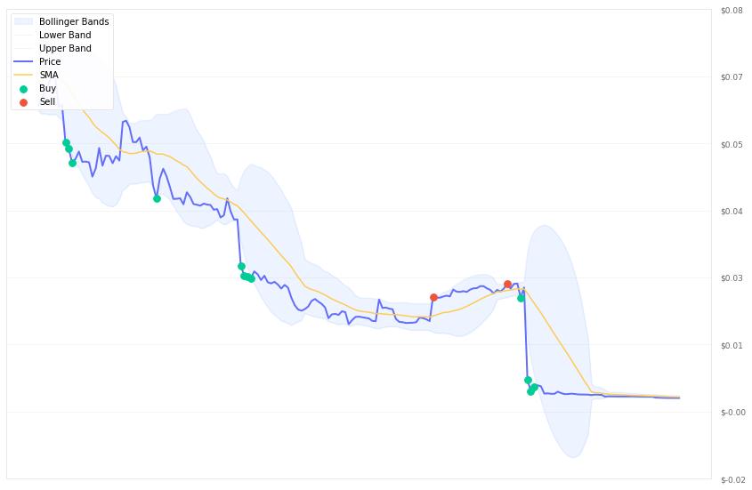 Step Finance Полосы Боллинджера