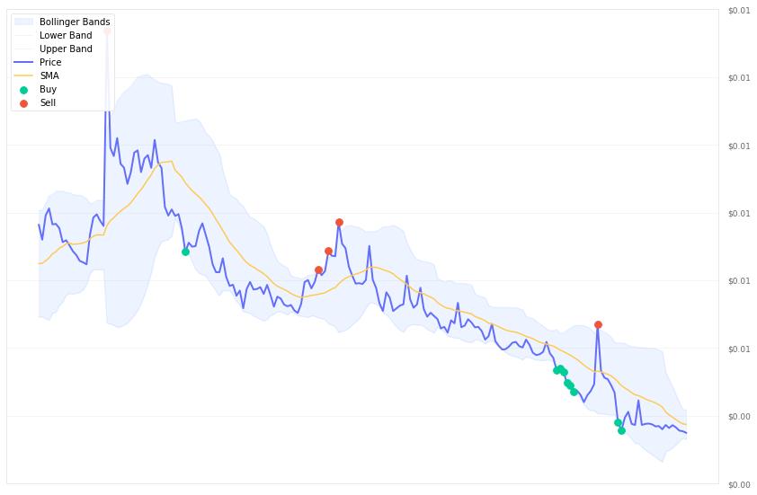 STEPN Green Satoshi Token on Solana Полосы Боллинджера