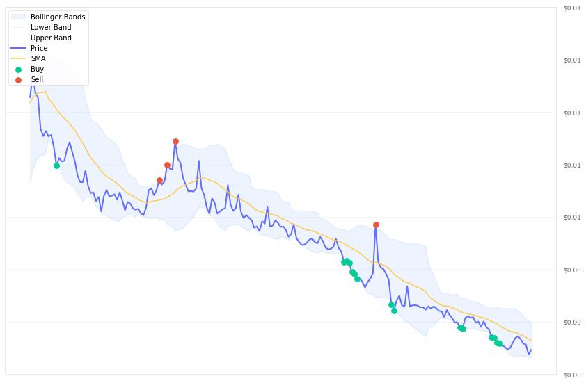 STEPN Green Satoshi Token on Solana MACD
