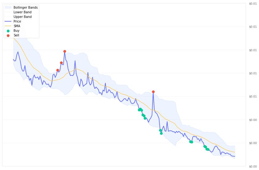 STEPN Green Satoshi Token on Solana Полосы Боллинджера