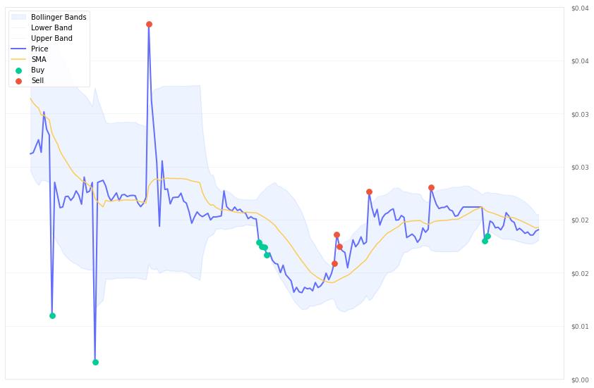 STEPN Green Satoshi Token on Solana Полосы Боллинджера