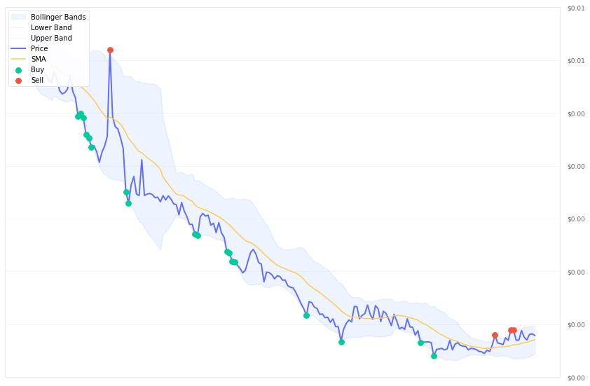STEPN Green Satoshi Token on Solana Полосы Боллинджера