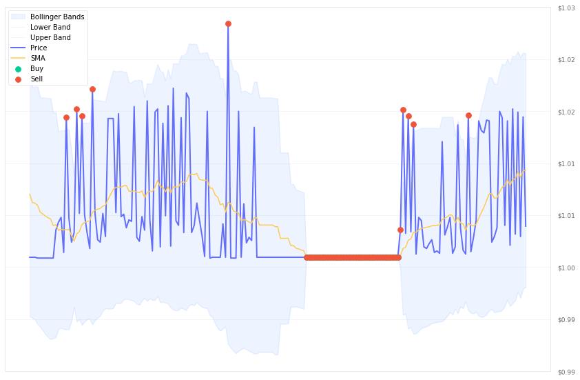 STIMA Полосы Боллинджера