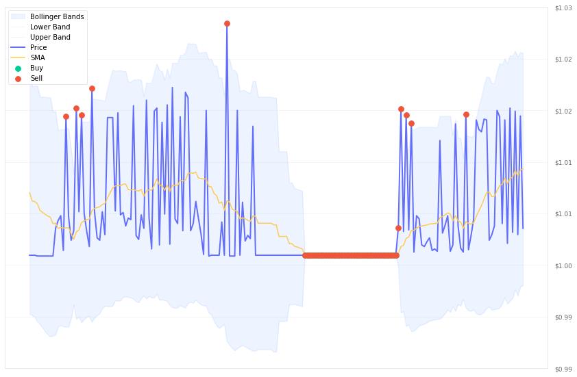STIMA Полосы Боллинджера
